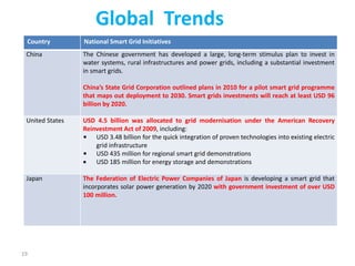 Presentation : Smart Grid based on research paper | PPTX