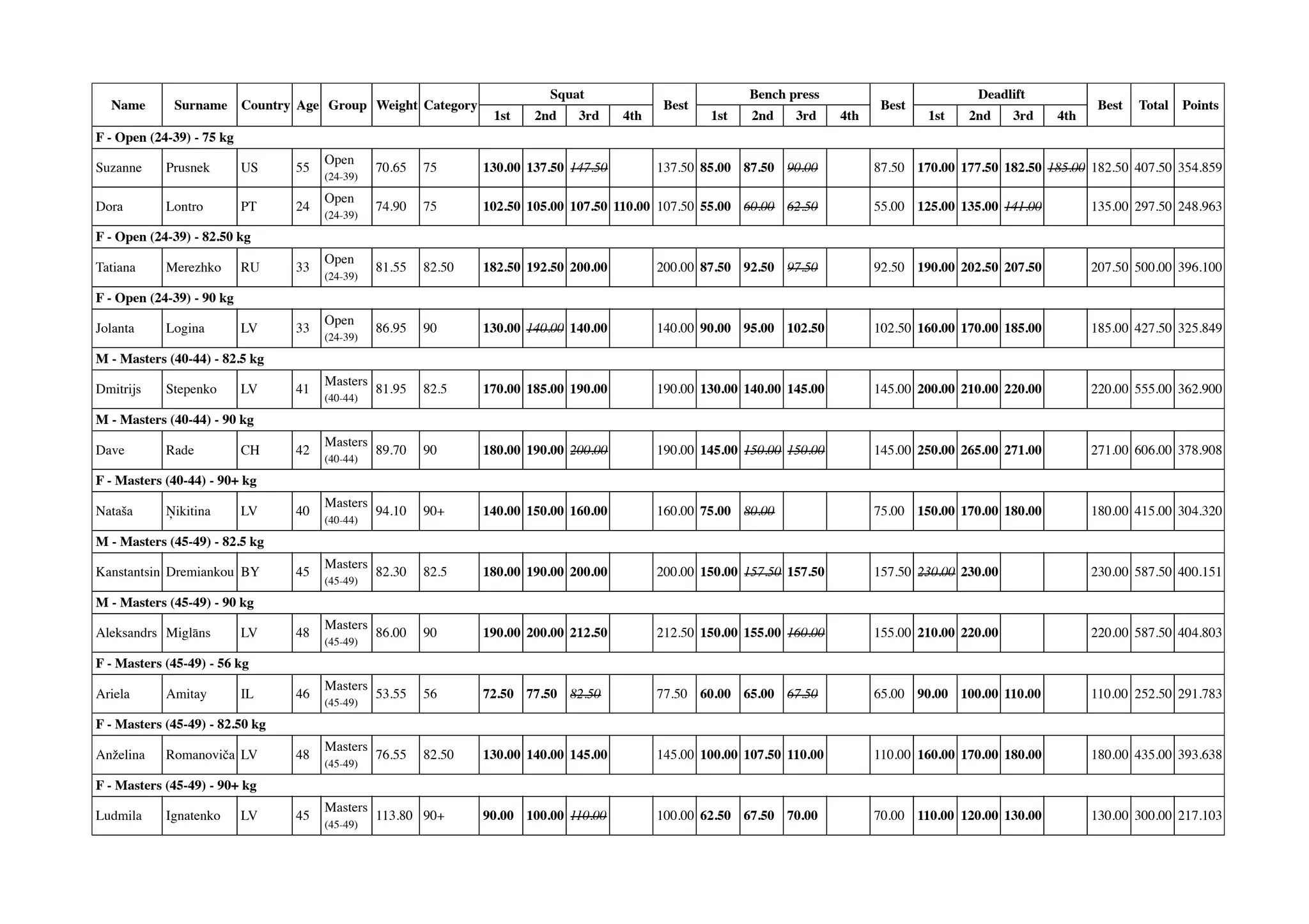 Powerlifting raw all-woman-juniors-masters52-90-juniors52-90-open52-90 ...