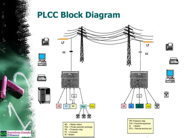 Power line carrier communication,ETL41/42 | PPTX