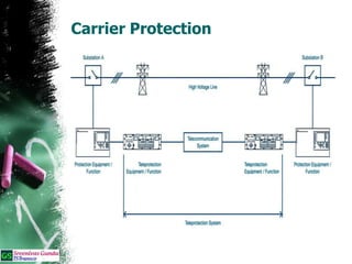 Power line carrier communication,ETL41/42 | PPTX