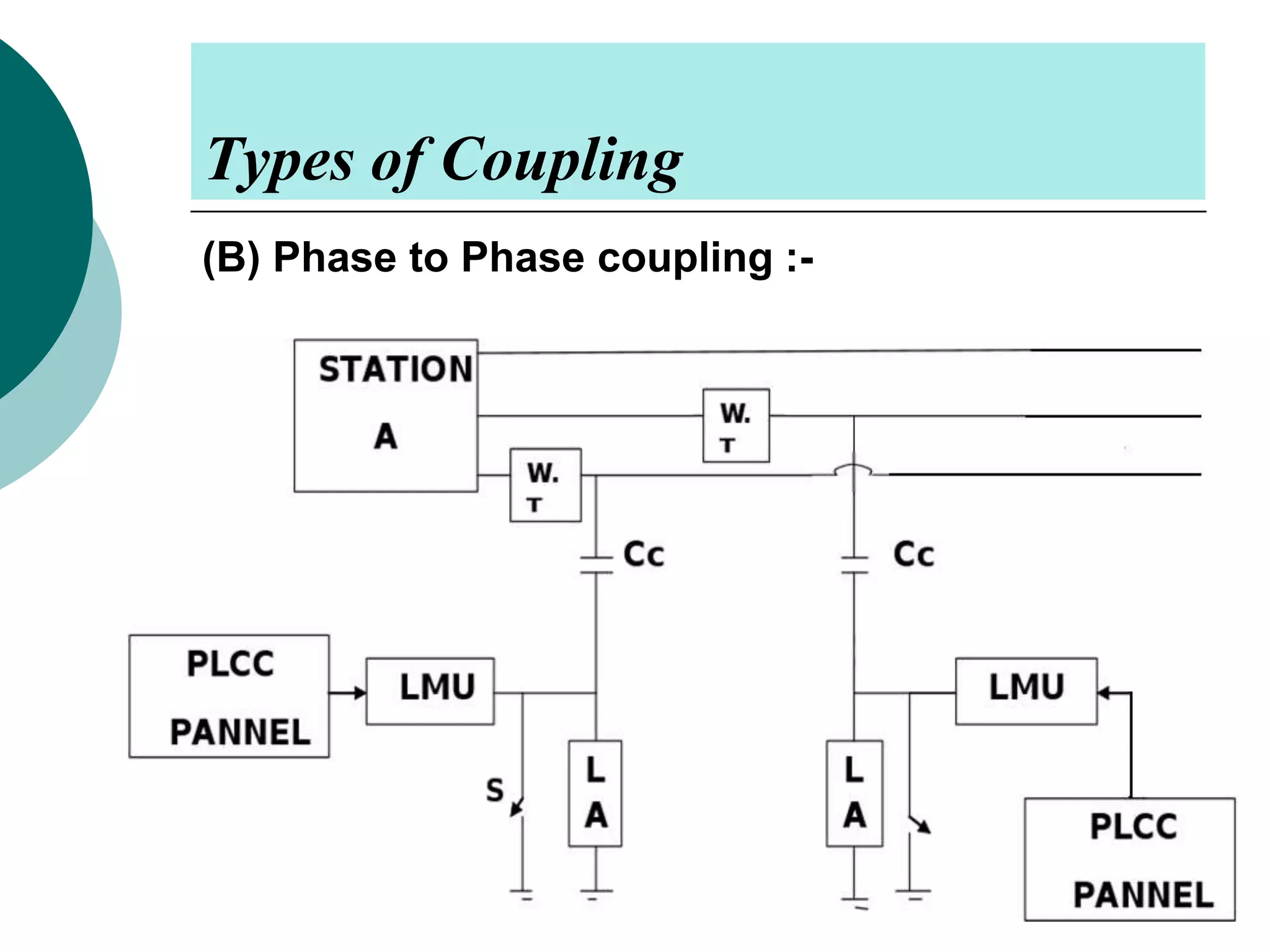 Power line carrier communication (plcc) | PPTX
