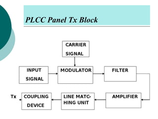 Power line carrier communication (plcc) | PPTX