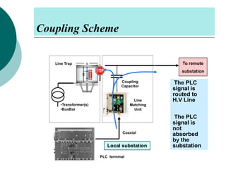 Power line carrier communication (plcc) | PPTX