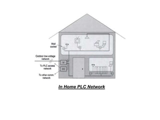 Power Line Communication | PPT