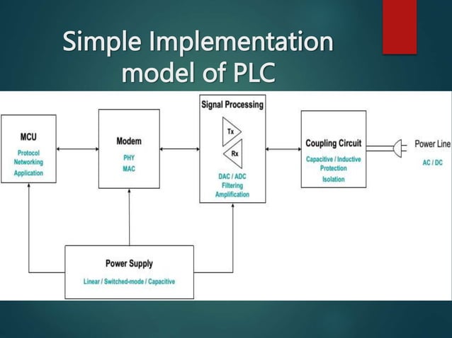 Power_LIne_Communication_Basics.pptx | Computer Networking | Computing