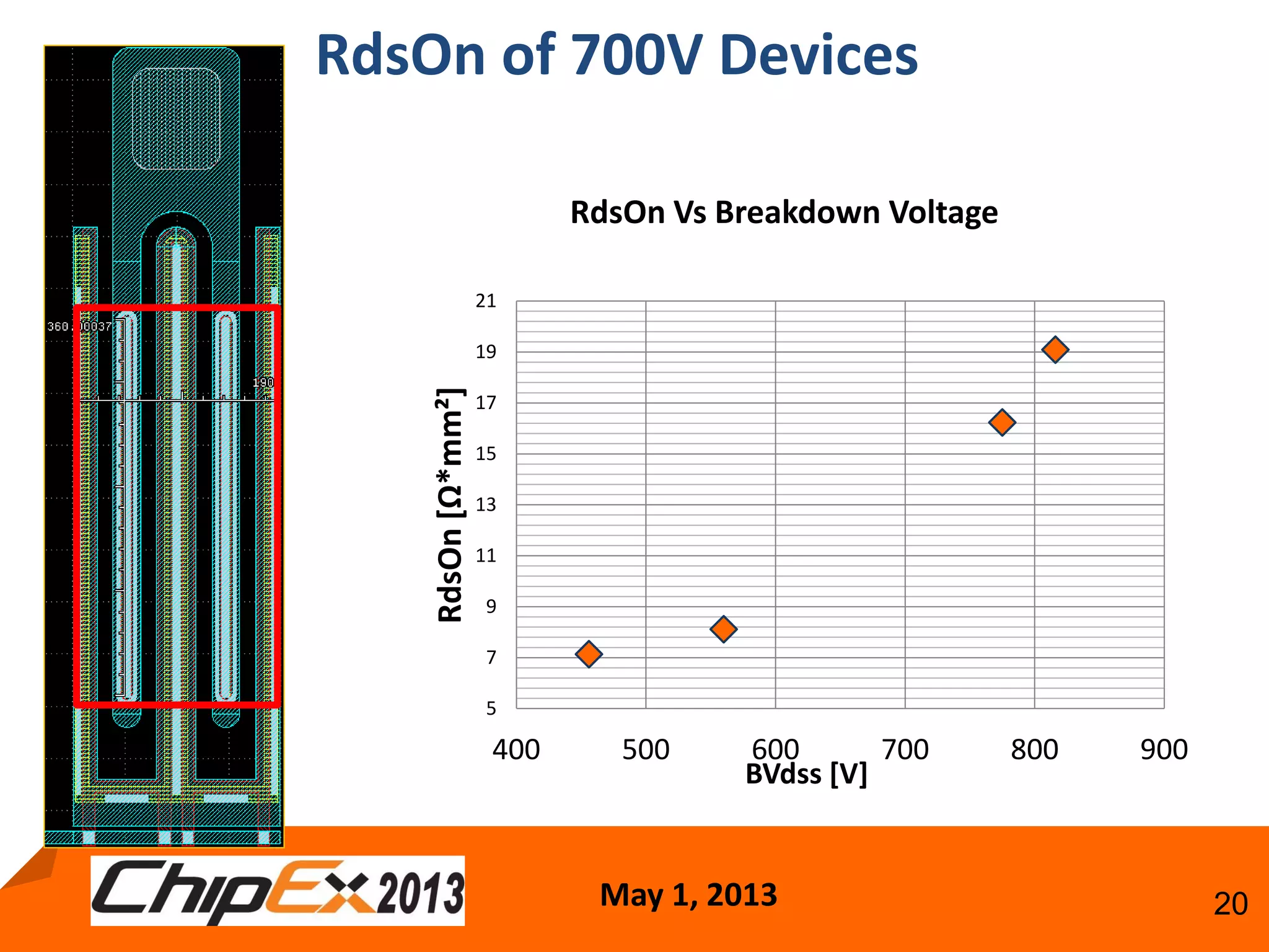TRACK A: High Performance Integrated Power Management Platforms for LED ...