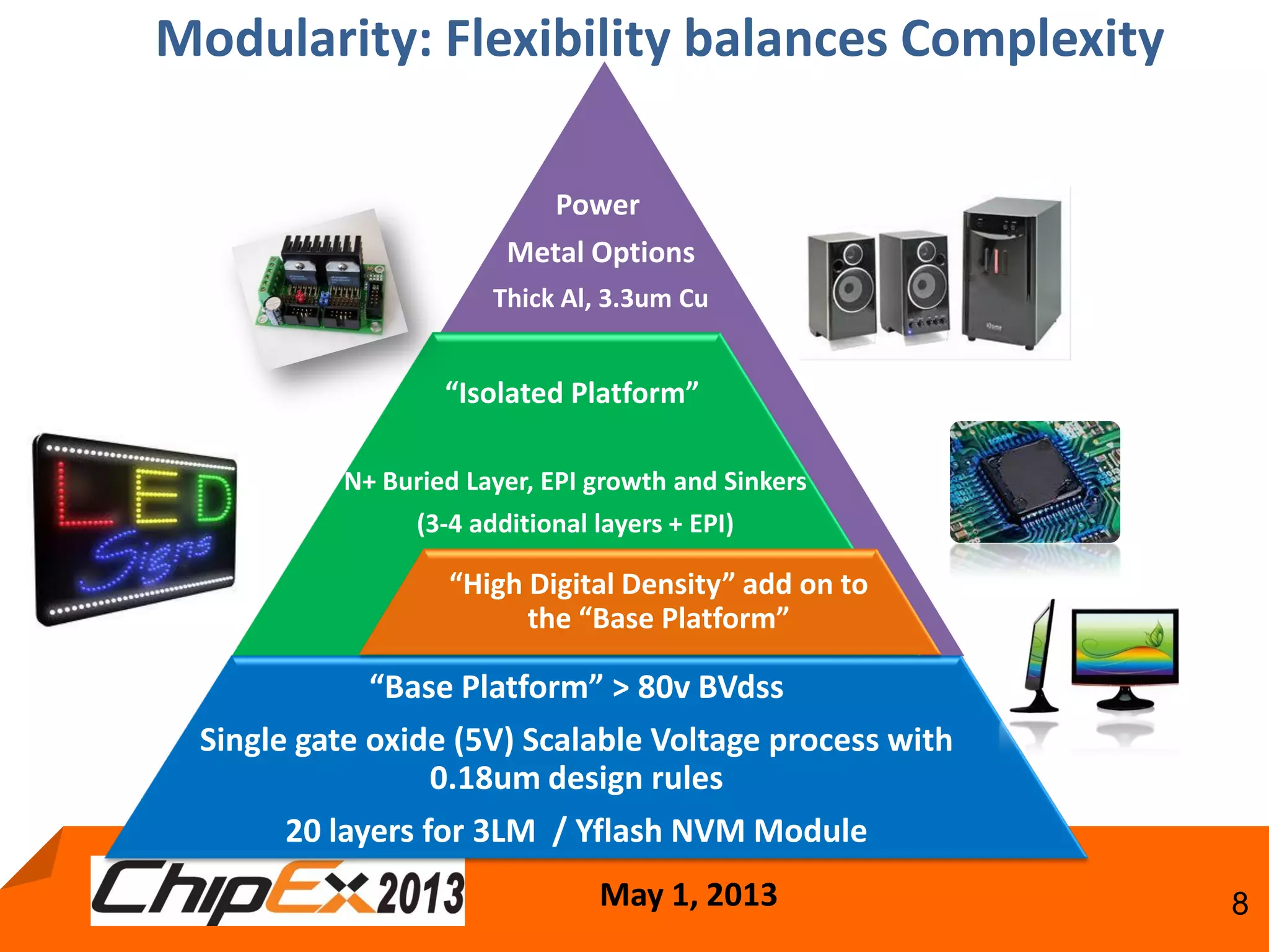 TRACK A: High Performance Integrated Power Management Platforms for LED lighting Control & Other ...