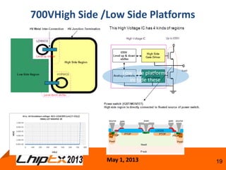 TRACK A: High Performance Integrated Power Management Platforms for LED ...