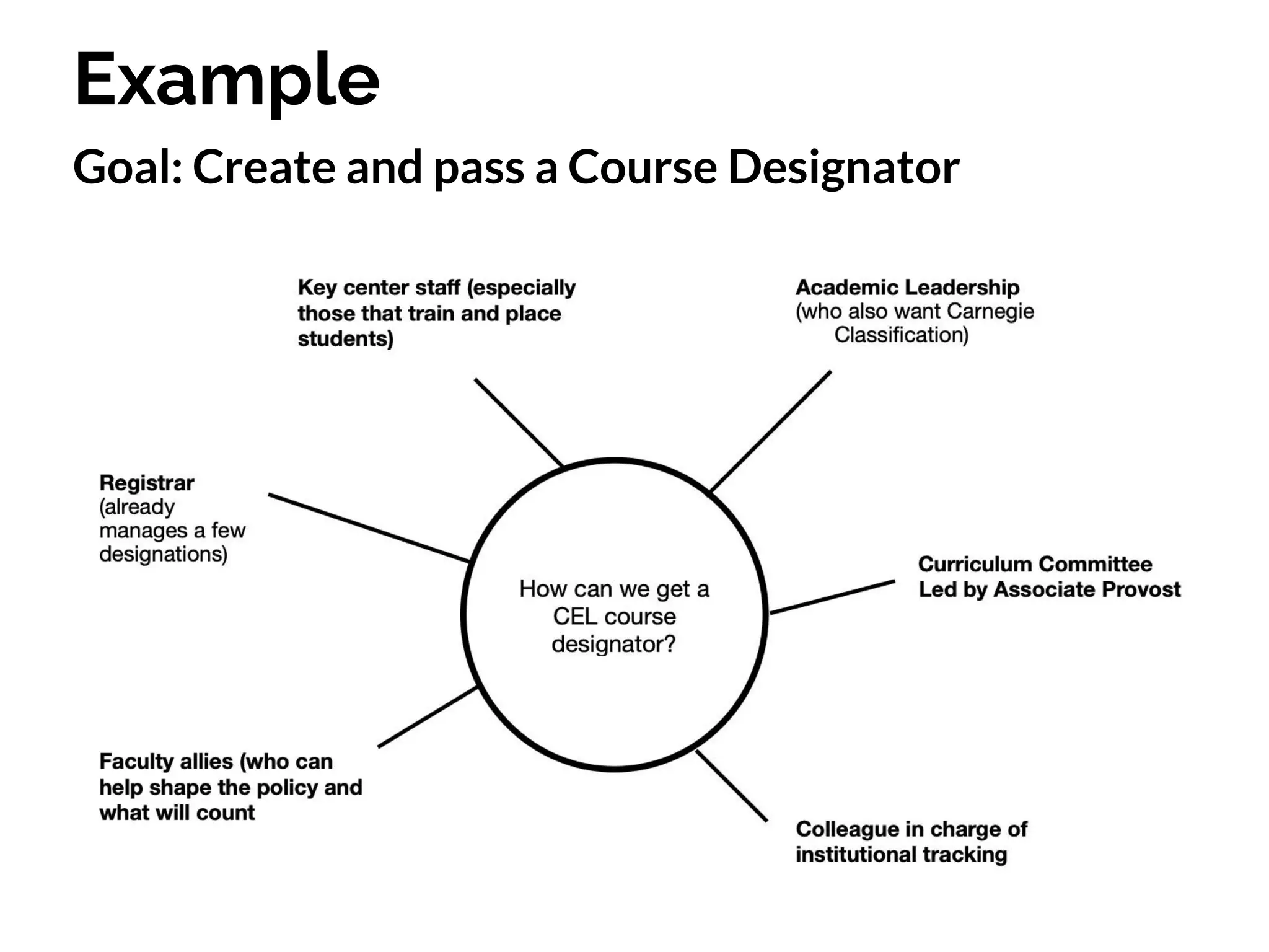 Power Mapping for Community-Engaged Learning | PPT