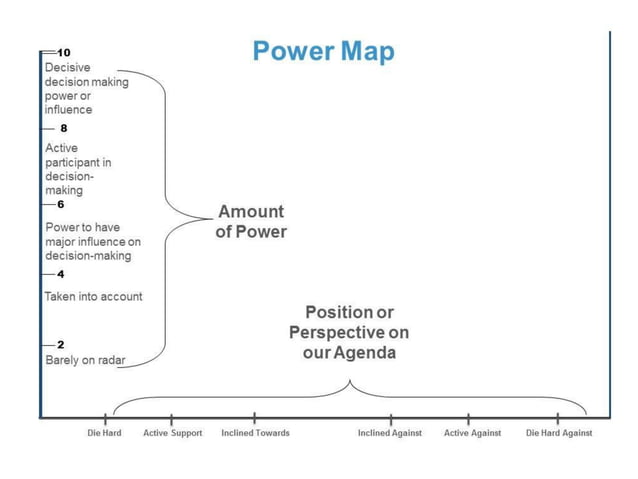 Power Mapping for Community-Engaged Learning | PPT