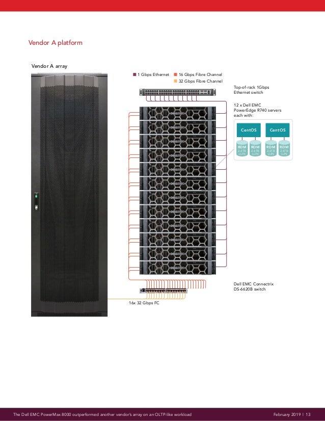 The Dell EMC PowerMax 8000 outperformed another vendor's array on an