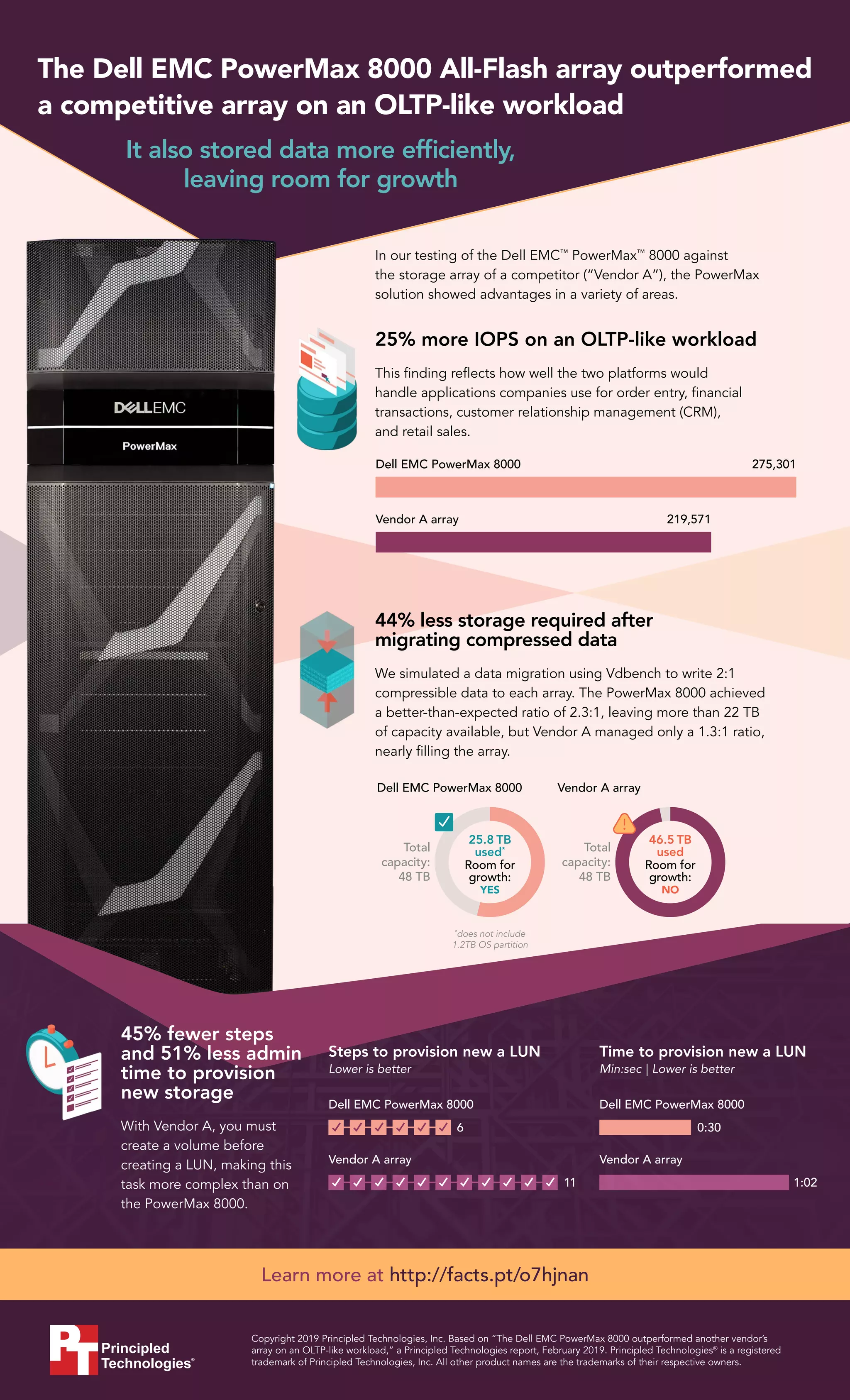 The Dell EMC PowerMax 8000 outperformed another vendor's array on an ...