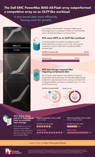 The Dell EMC PowerMax 8000 outperformed another vendor's array on an OLTP-like workload ...