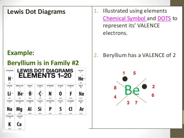 Power Notes Bohr Models & Lewis Dot- day 1