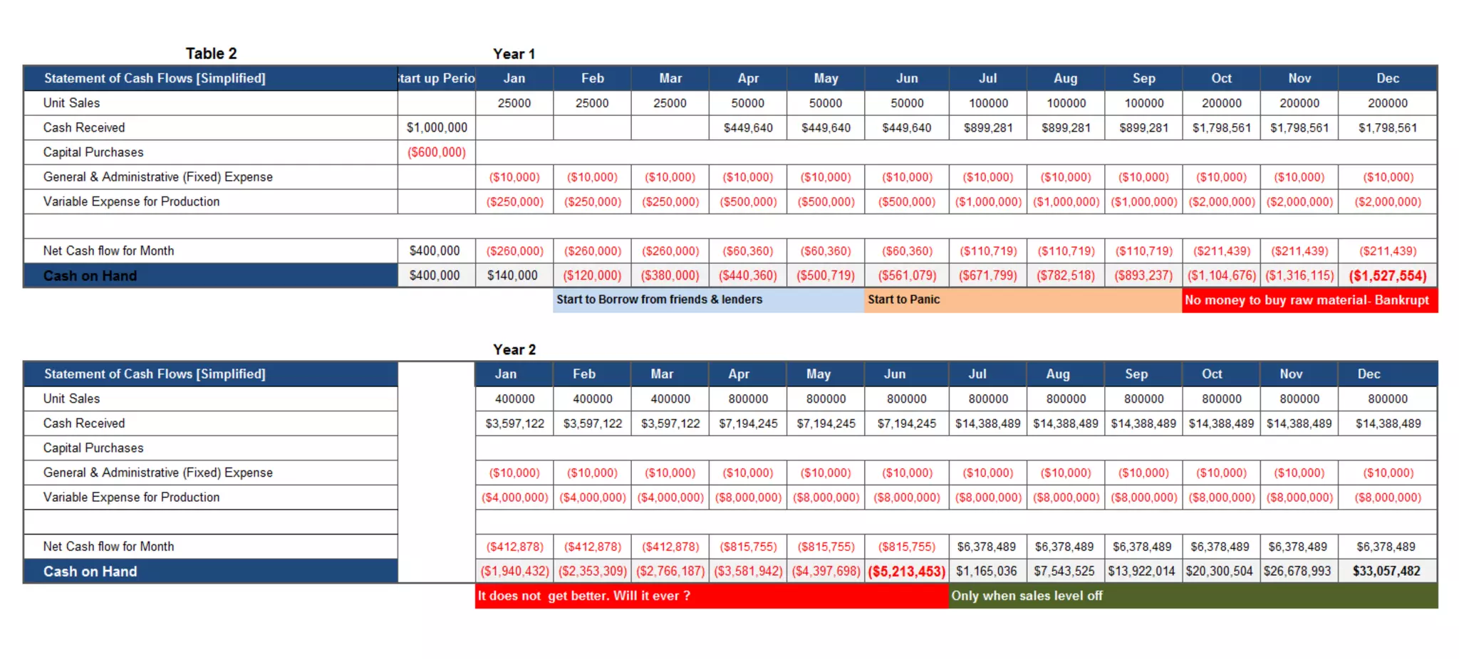 Power of cash flow tables 1 & 2 | PDF