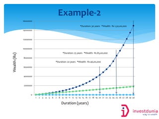 Power of compounding | PPTX
