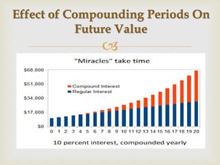 Power of compounding | PPTX