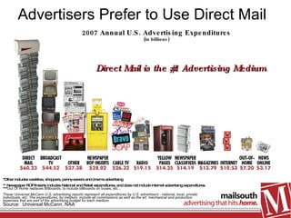 Power Of Direct Mail | PPT