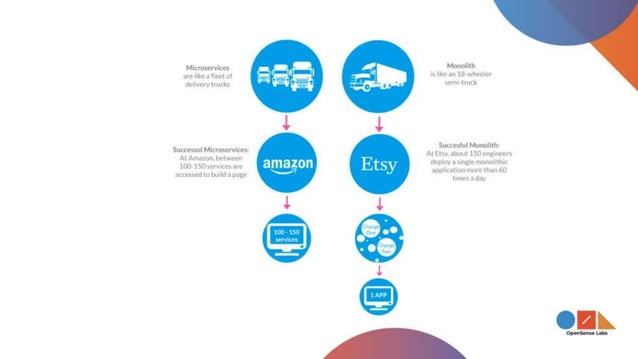 Power of Microservices Architecture in Drupal Development | PPT