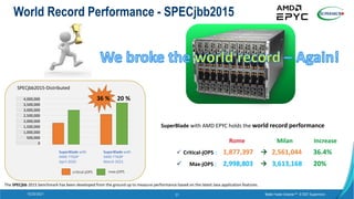 The Power of One: Supermicro’s High-Performance Single-Processor Blade Systems | PPT