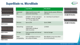 The Power of One: Supermicro’s High-Performance Single-Processor Blade ...