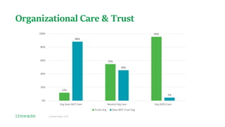 The Power of Organizational Trust | PPTX