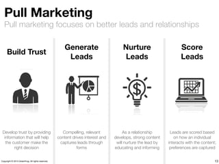 The Power of Pull Marketing | PDF
