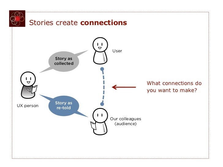 Stories create connections User Story