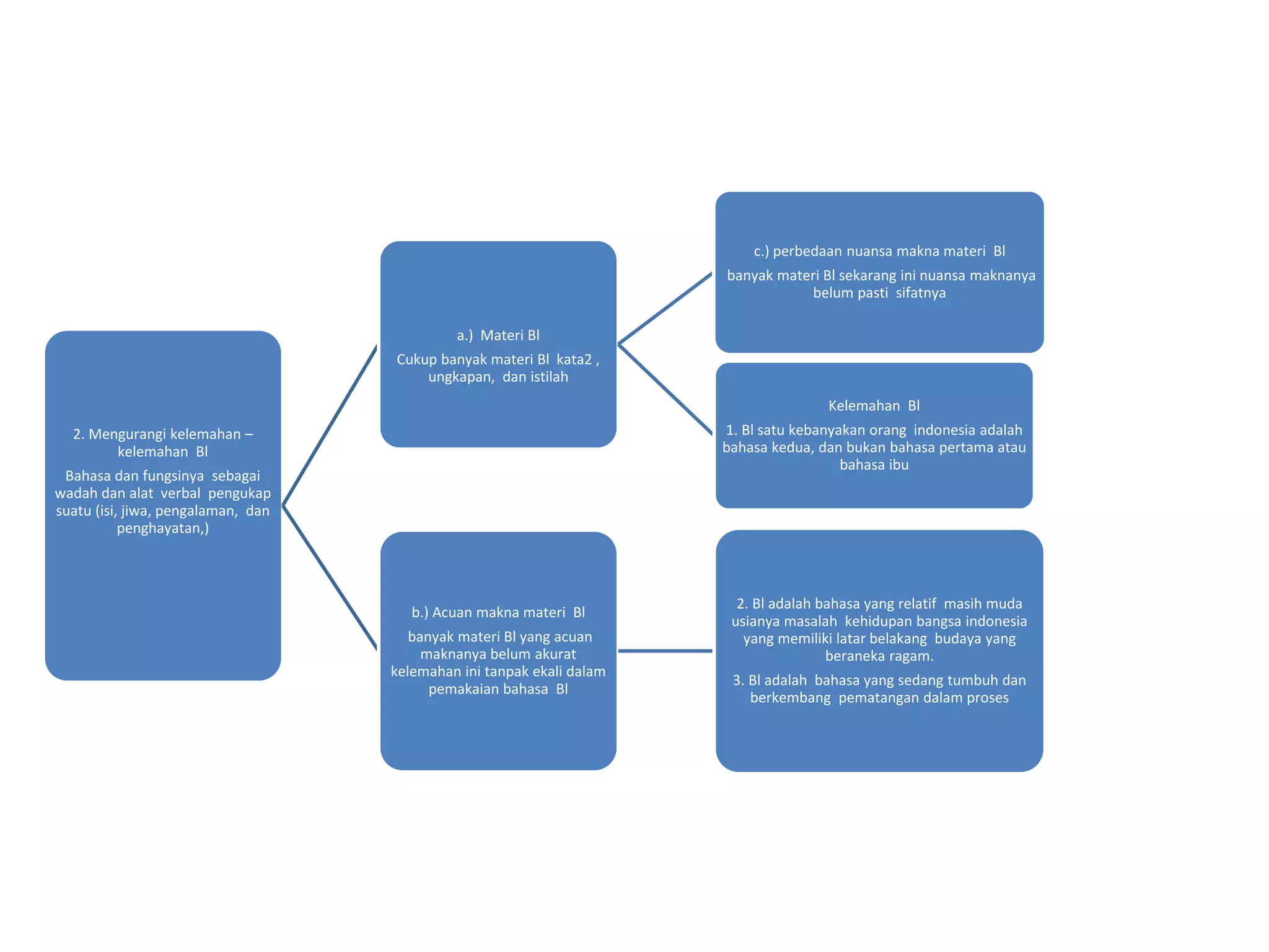 Power peta konsep | PPT
