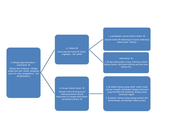 Power peta konsep | PPT