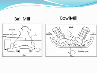 Thermal Power plant Boilers | PPTX