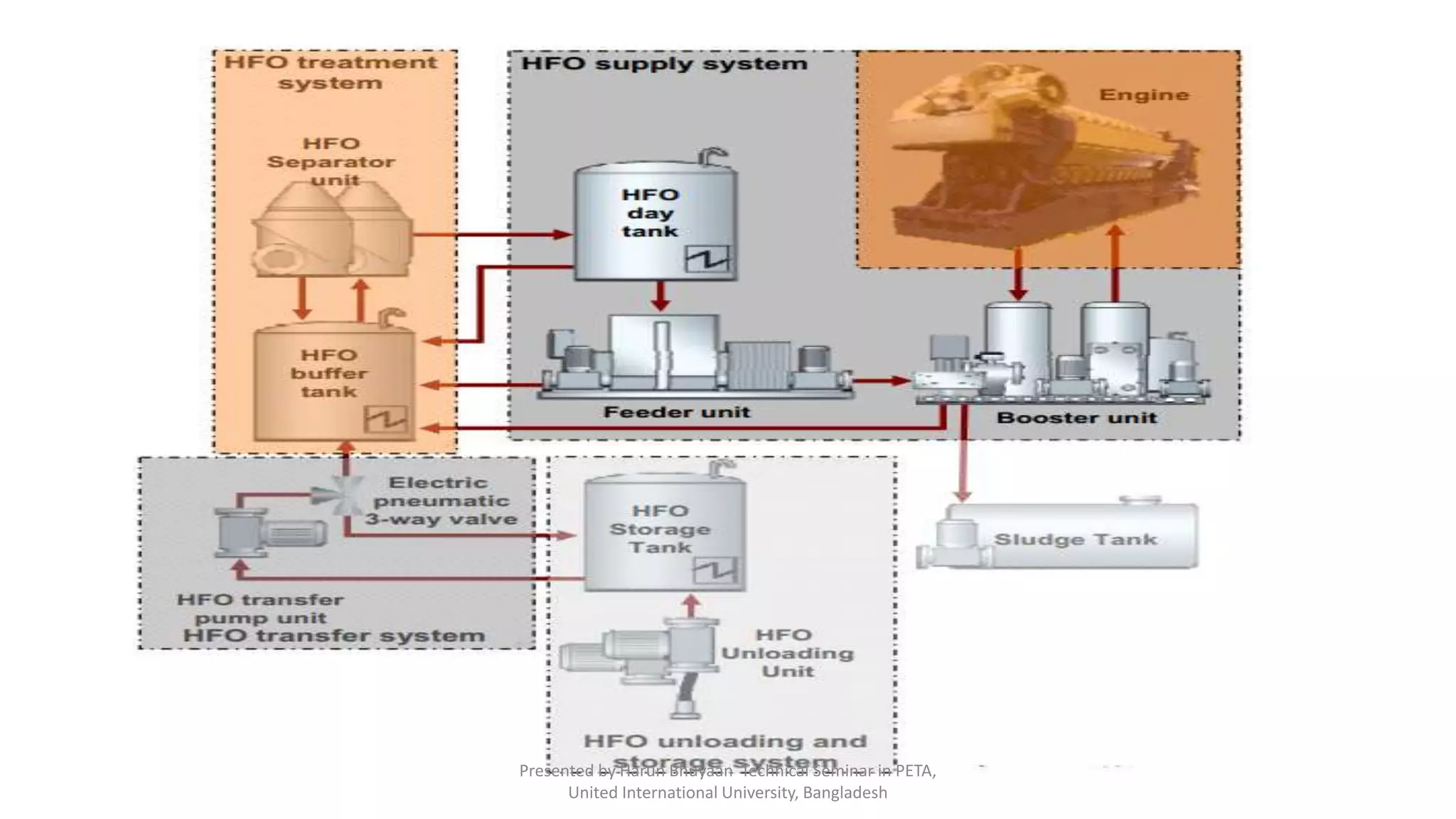 Power plant basics ic engines, boiler and turbine (hfo plants) | PPTX