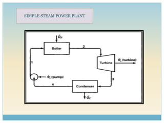 Power plant cycle | PPTX