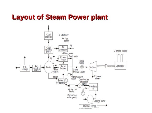 Power plant engineering | PPT