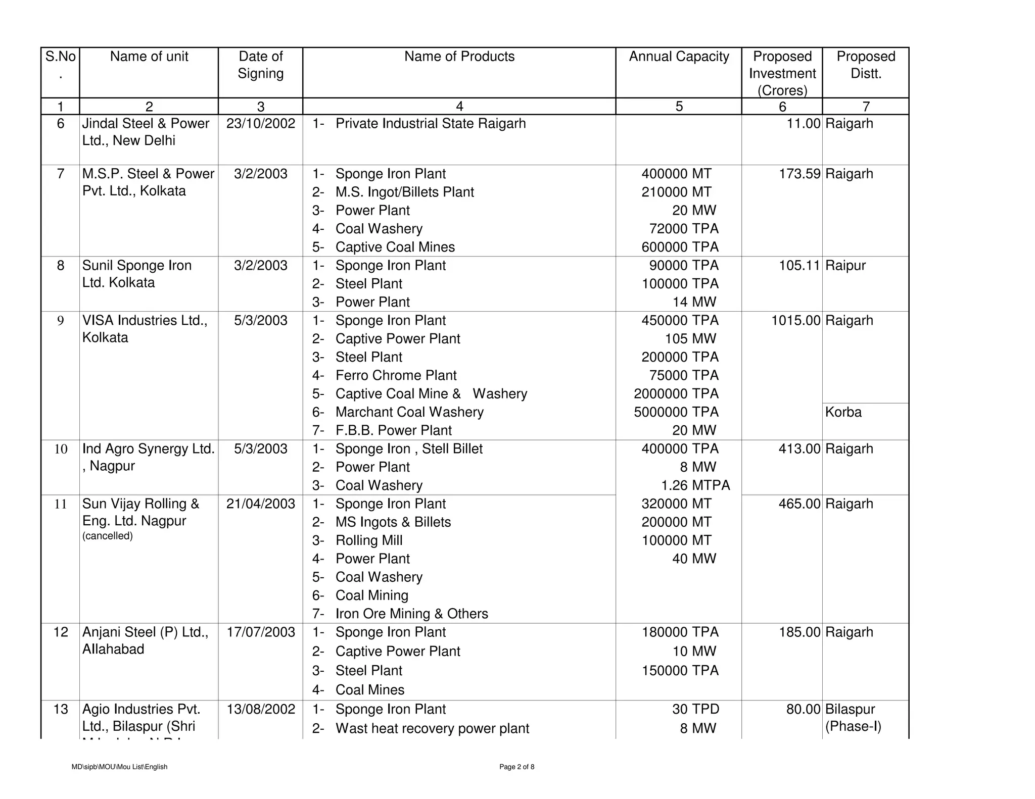 Power plant list | PDF