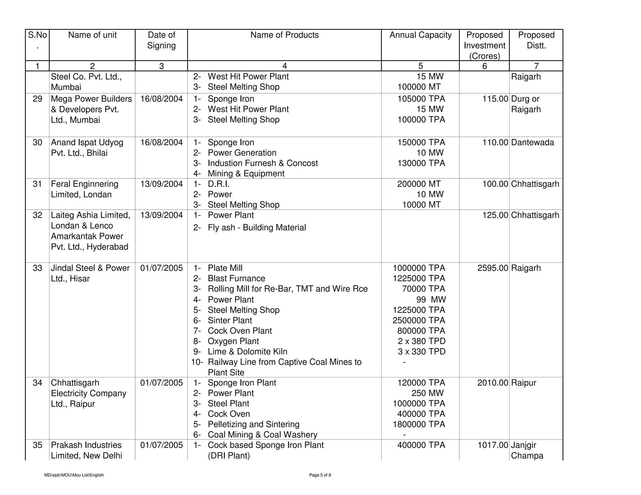 Power plant list | PDF