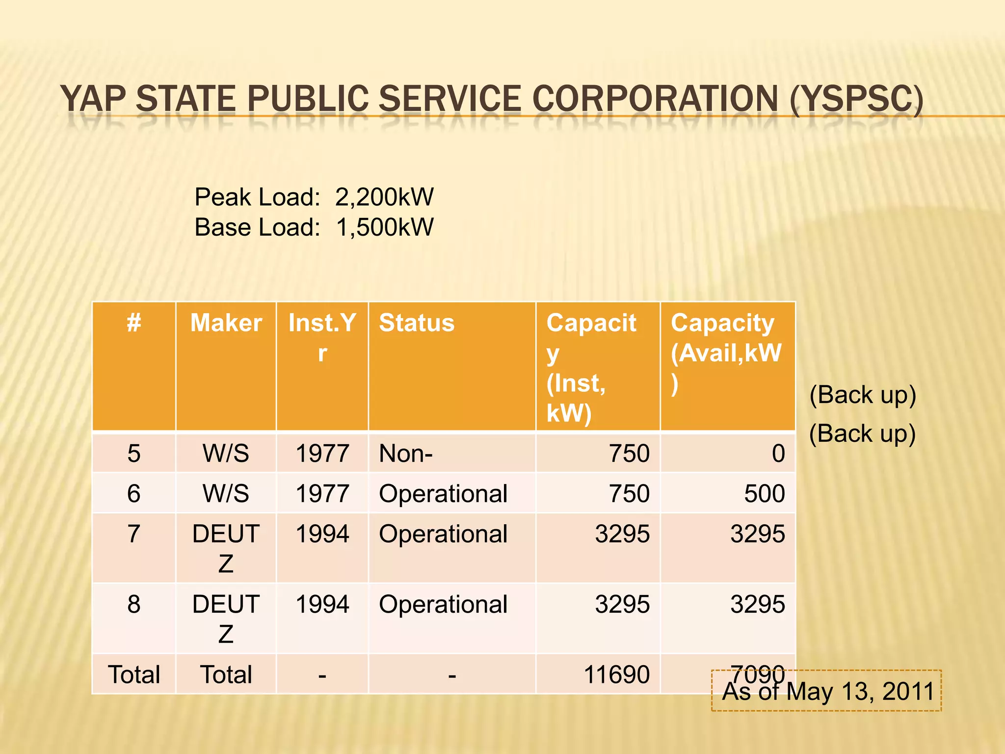 FSM Power Plant Staus | PPTX