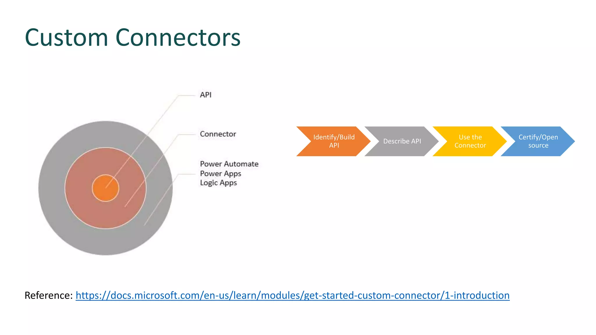 Power Platform Custom Connector Deep Dive.pptx