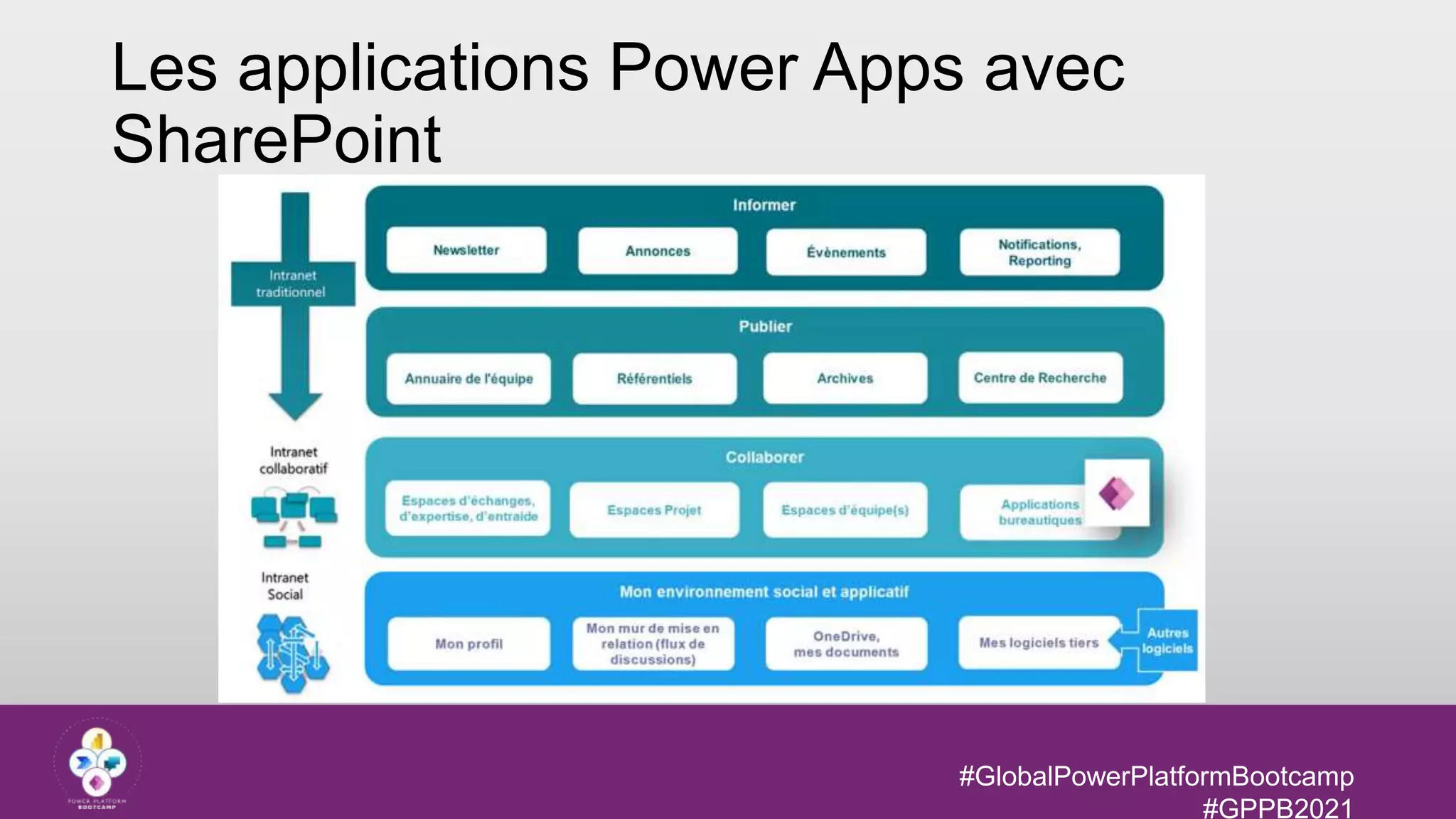 Power platform french summit sharepoint powerplatform | PPTX
