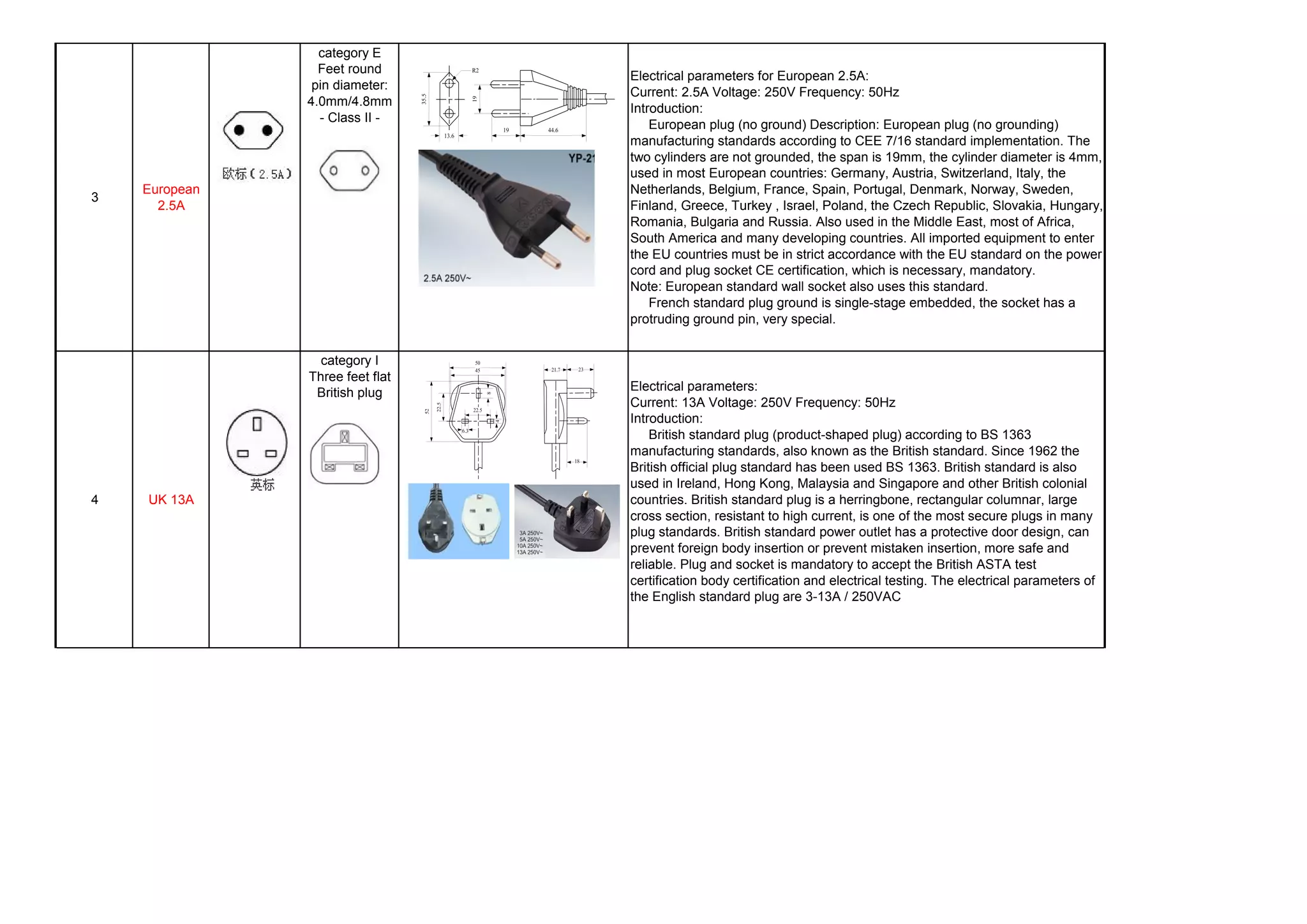 Power Plug Standards and Voltage Standards in the World | PDF