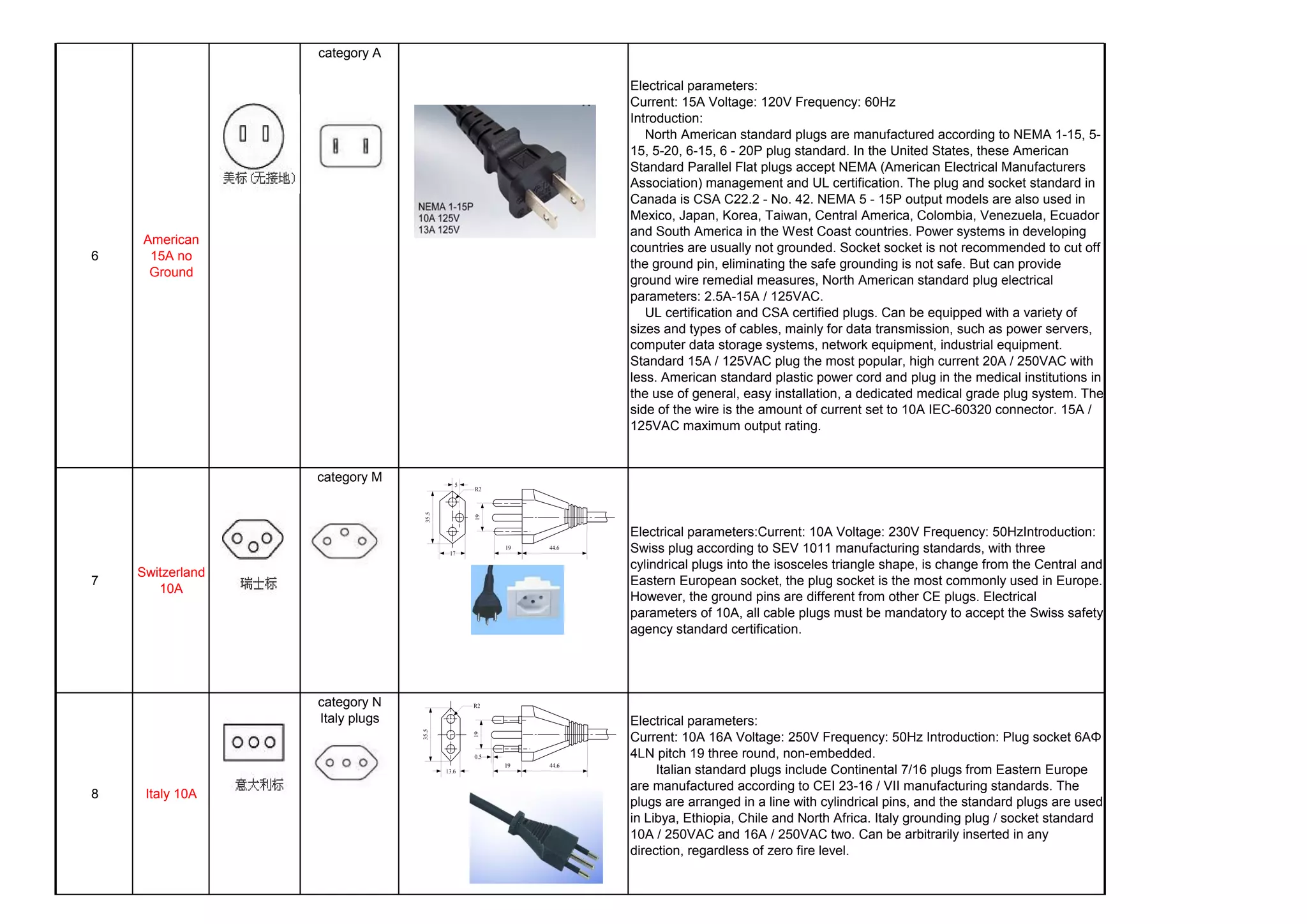 Power Plug Standards and Voltage Standards in the World | PDF