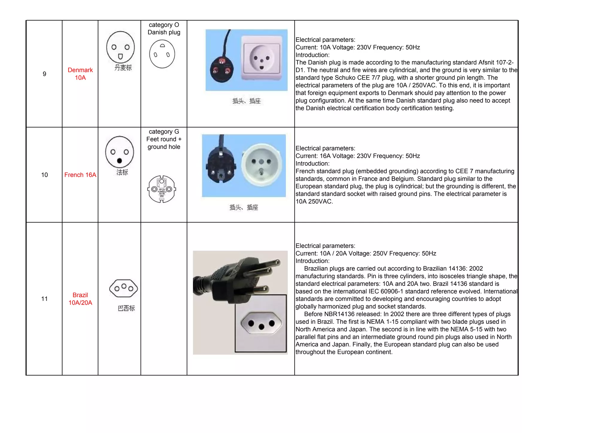Power Plug Standards and Voltage Standards in the World | PDF
