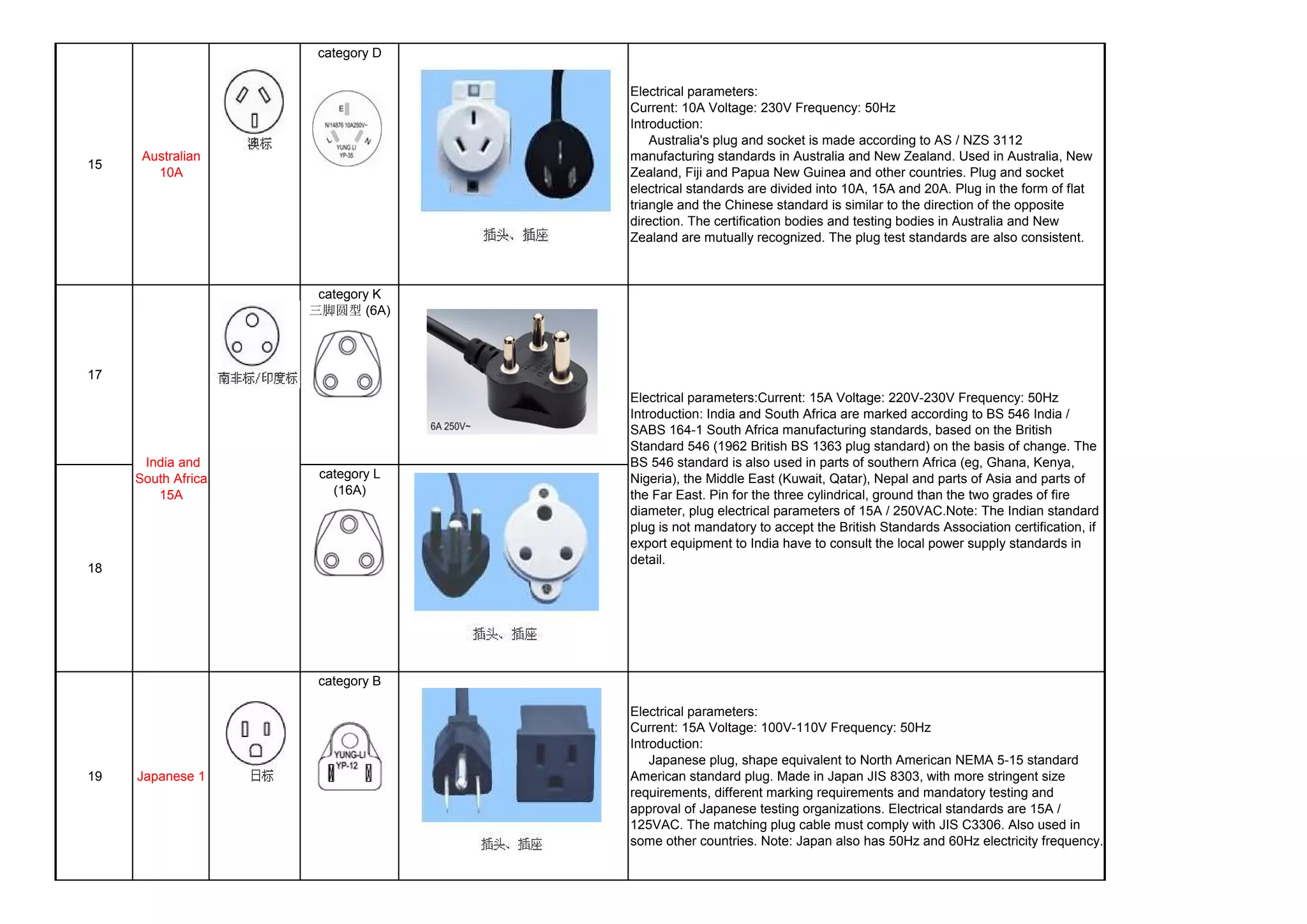 Power Plug Standards and Voltage Standards in the World | PDF