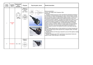 Power Plug Standards and Voltage Standards in the World | PDF