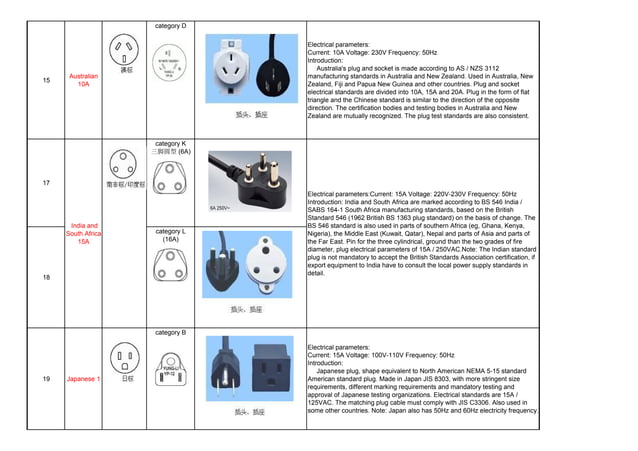 Power Plug Standards and Voltage Standards in the World