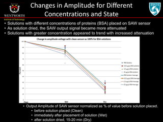 Surface Acoustic Wave Sensor for Protein Detection | PPTX