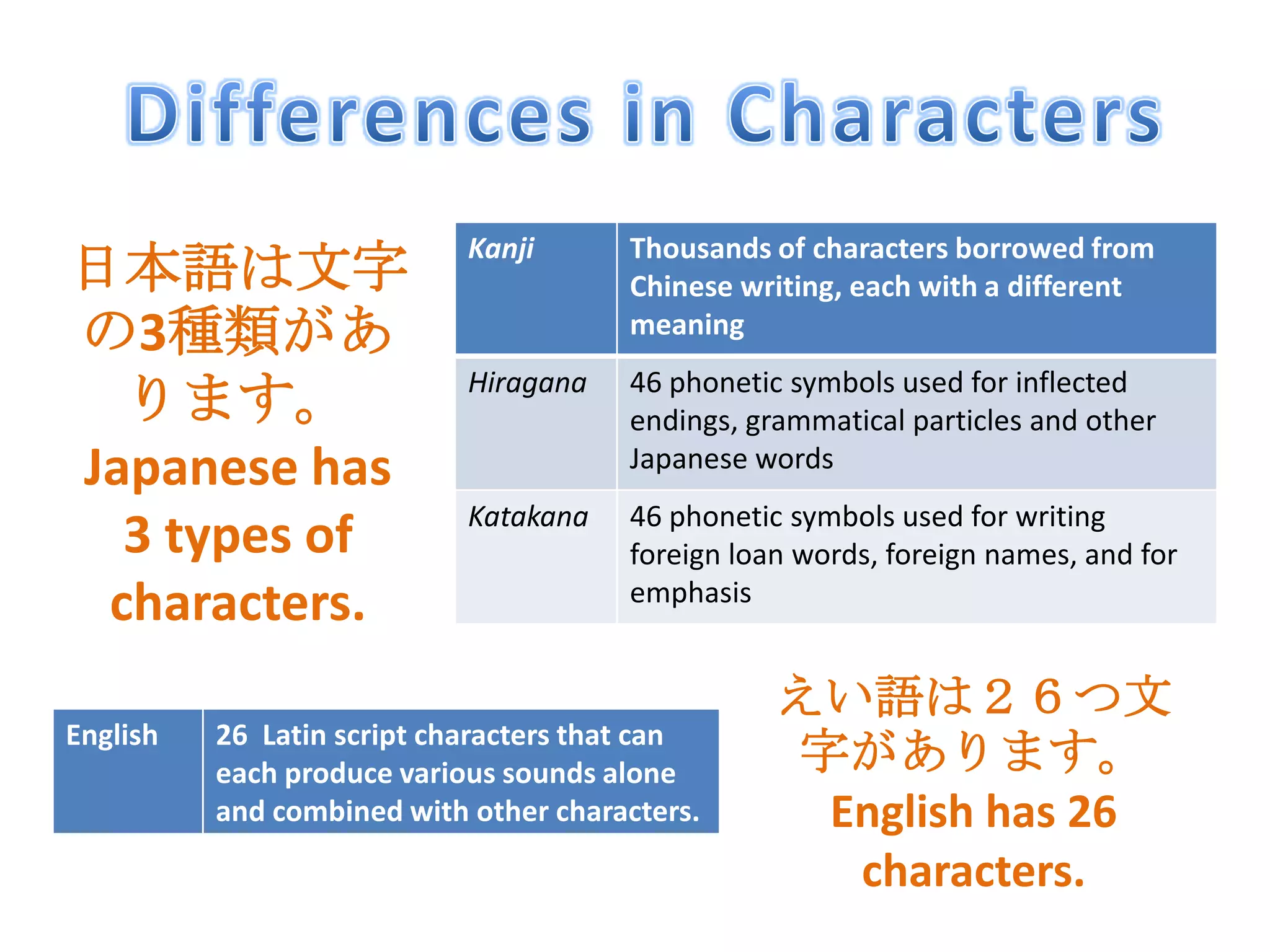Differences between Japanese and English | PPTX