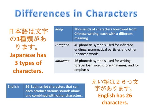 Differences between Japanese and English | PPTX