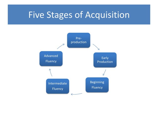 Second Language Learning | PPT