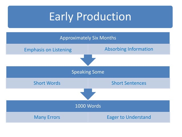 Second Language Learning | PPT